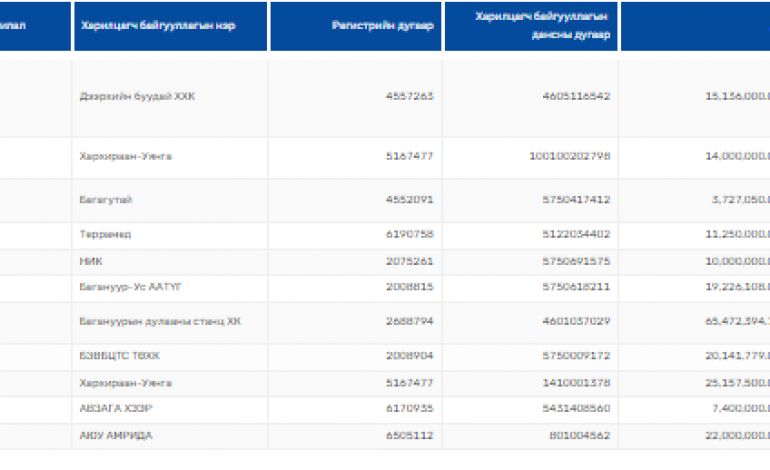 Цалингийн зардлаас бусад таван сая төгрөгөөс дээш үнийн дүн бүхий зарлагын мөнгөн гүйлгээ 5